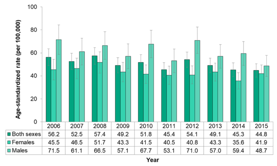 Figure 7 2 14 Deaths From Lung Cancer By Sex Mlhu Health Status